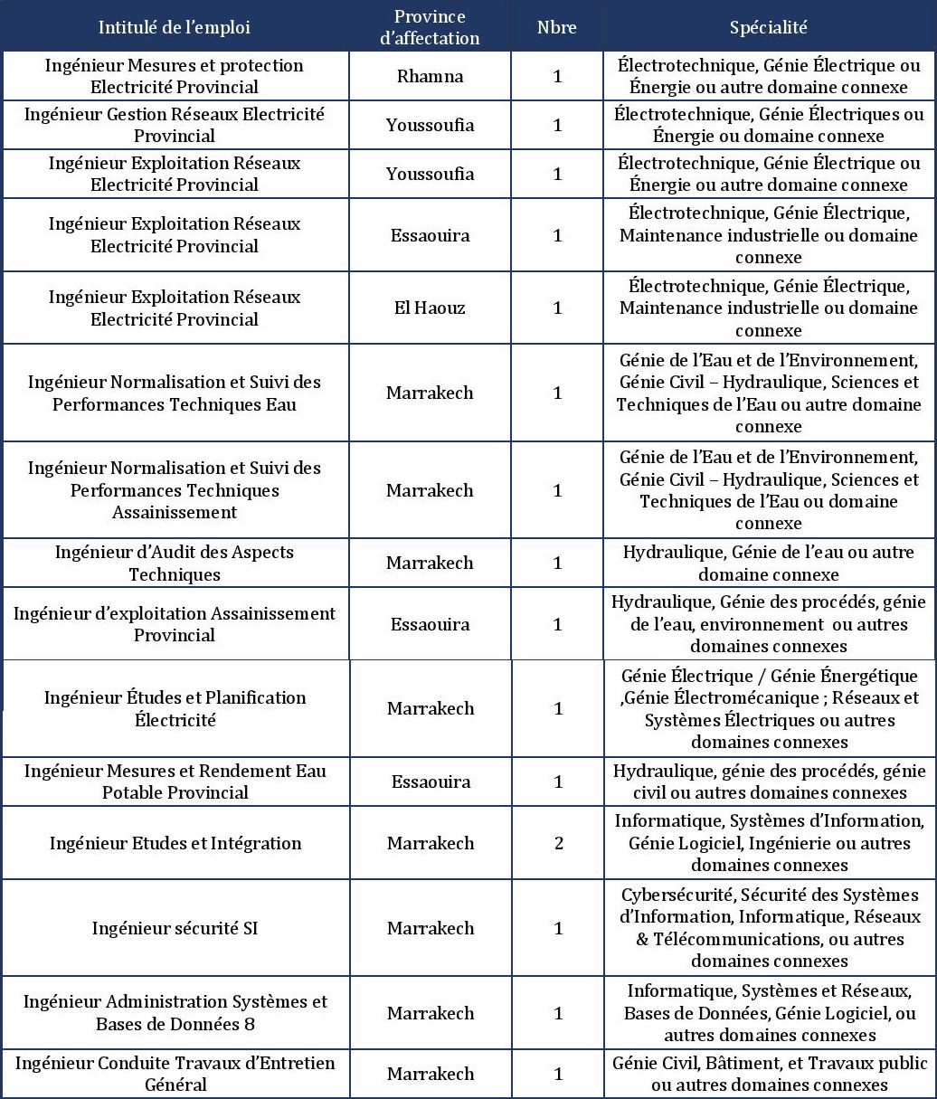 مباراة التوظيف بشركة الخدمات الجهوية المتعددة SRM-MS لسنة 2025 ...